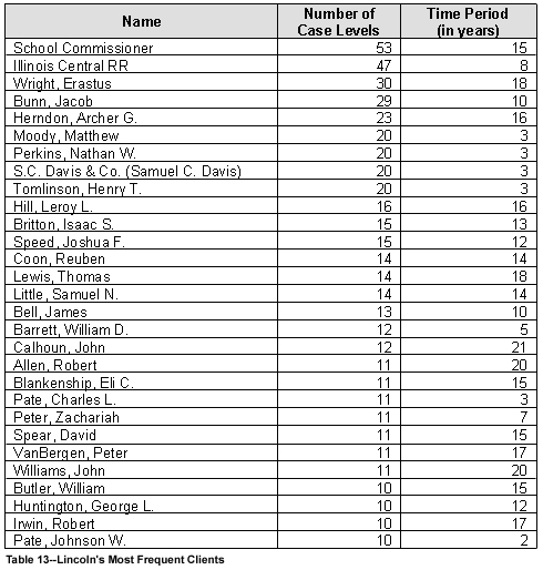 A Statistical Portrait